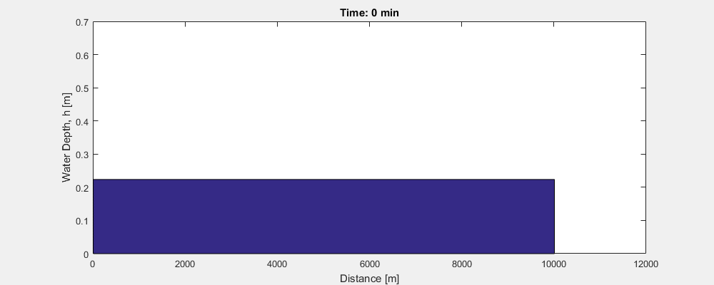 Exercise 2 - Animation of Diffusion Wave Model