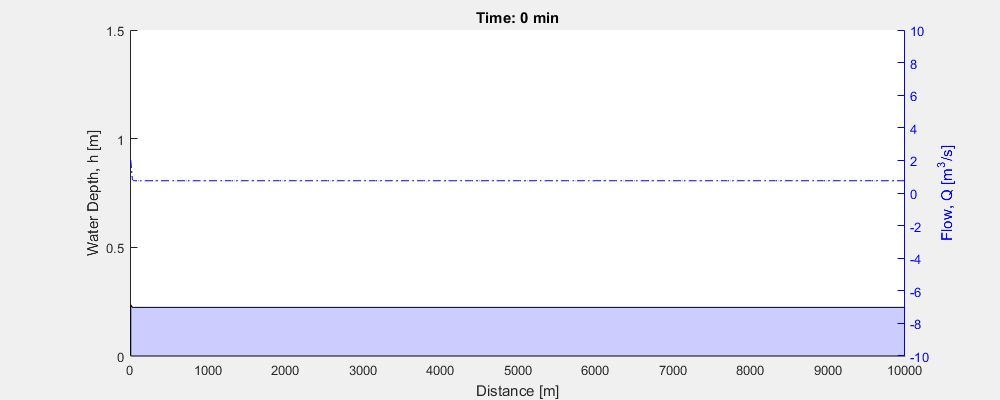 Exercise 2 - Animation of Diffusion Wave Model